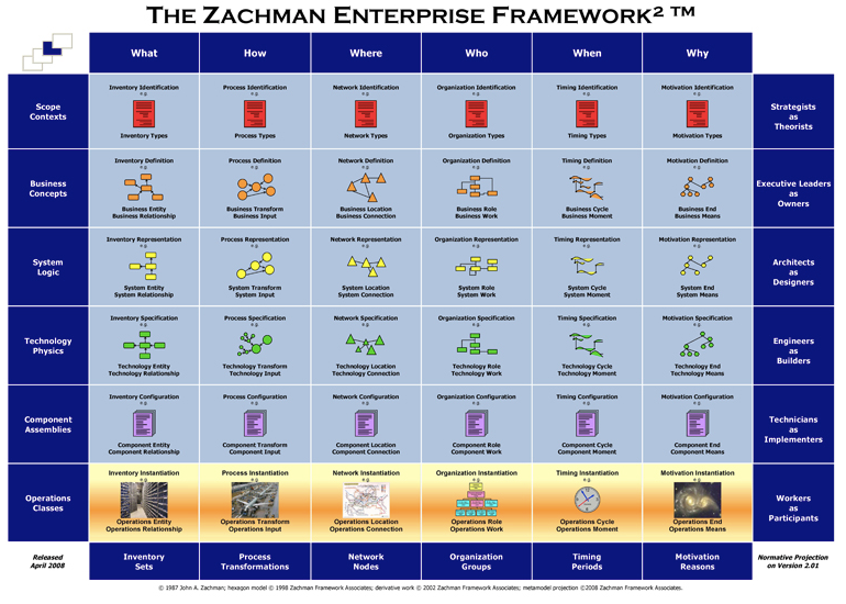 Figure 11 The Zachman Framework™ — 2004