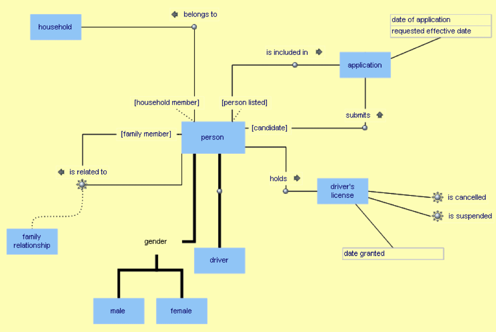 Figure 1 - Example of a Graphical Fact Model