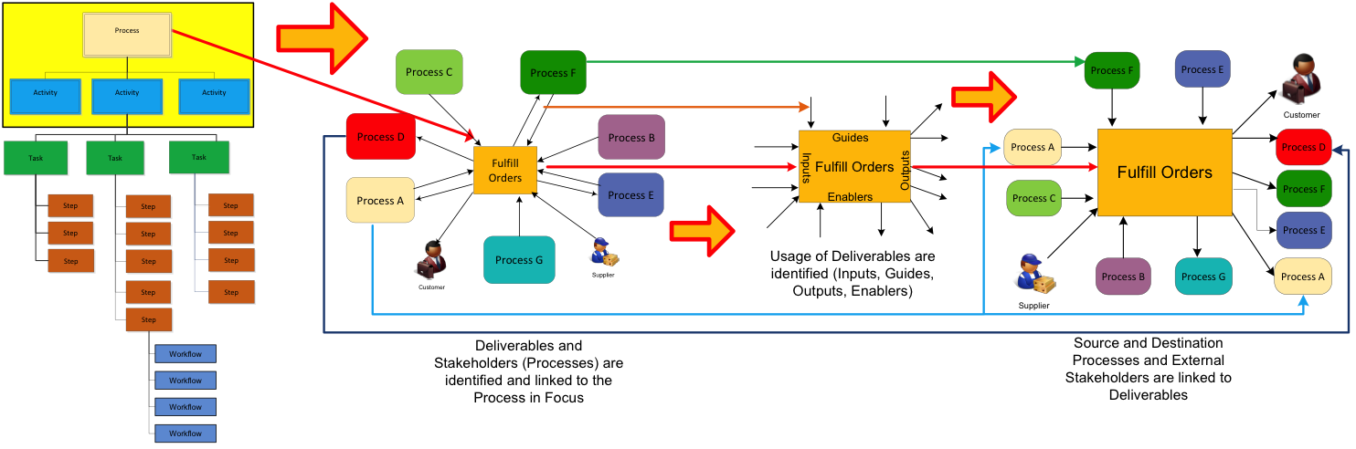 Figure 4 - Relationship between Hierarchy Diagrams, Context Diagrams ...